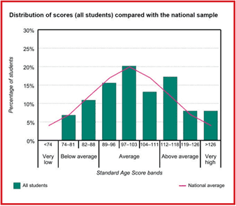 Assessment at Key Stage 3: From levels to validity - GL Assessment