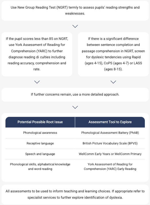 Reading Assessments GL Assessment